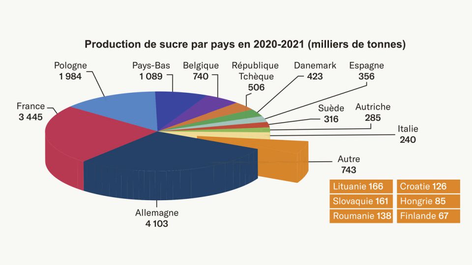 La production de sucre stagne en Europe - Le Betteravier français