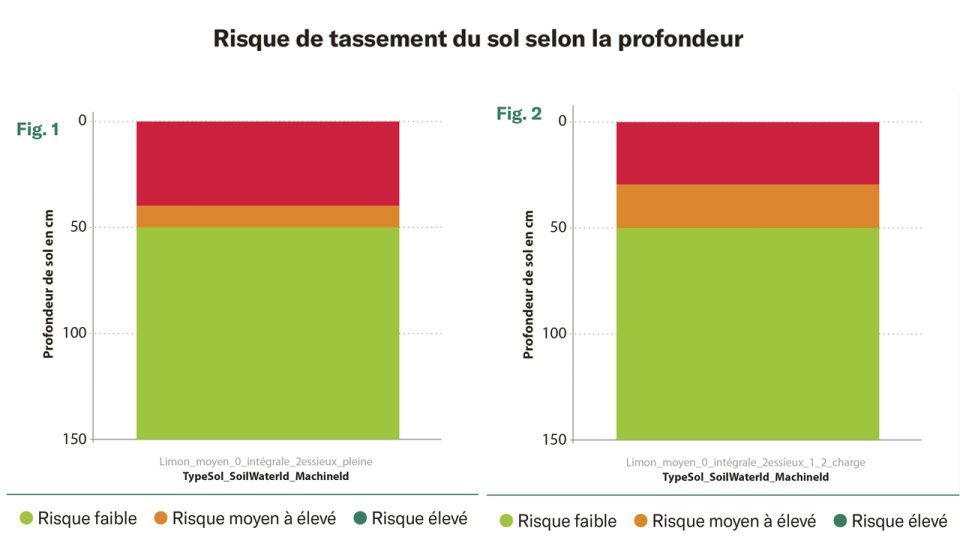 PréviBest : un OAD pour limiter le tassement du sol lors de la récolte ...