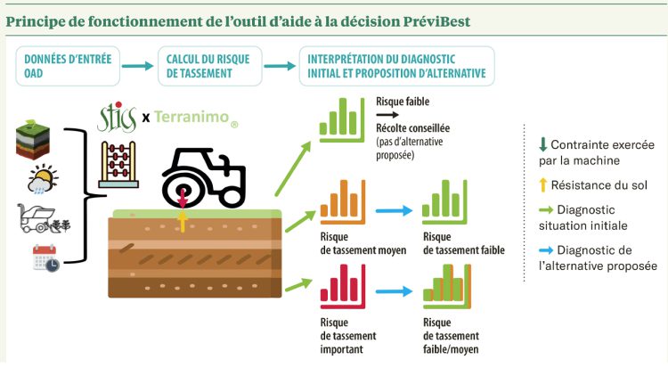 PréviBest : un OAD pour limiter le tassement du sol lors de la récolte ...