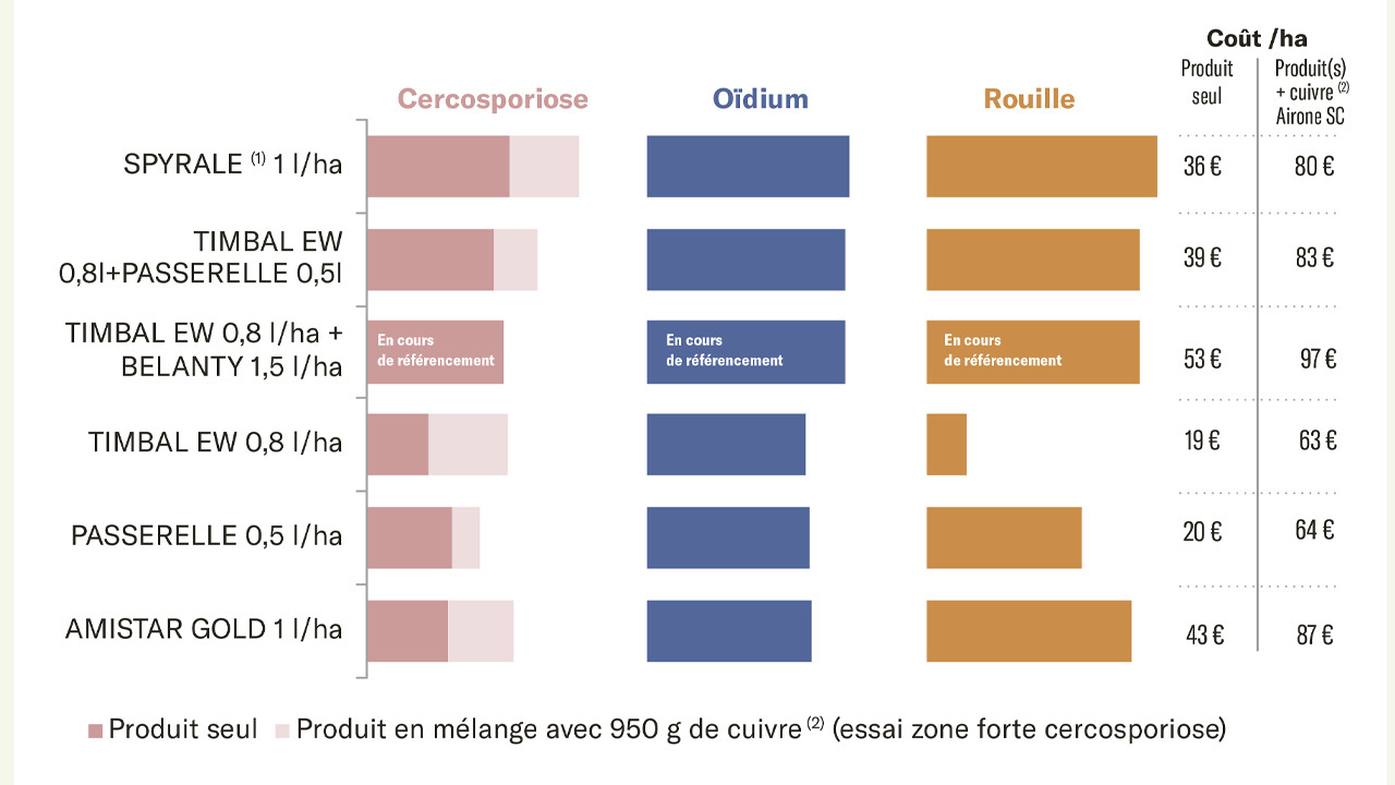 Tableau de performance des produits