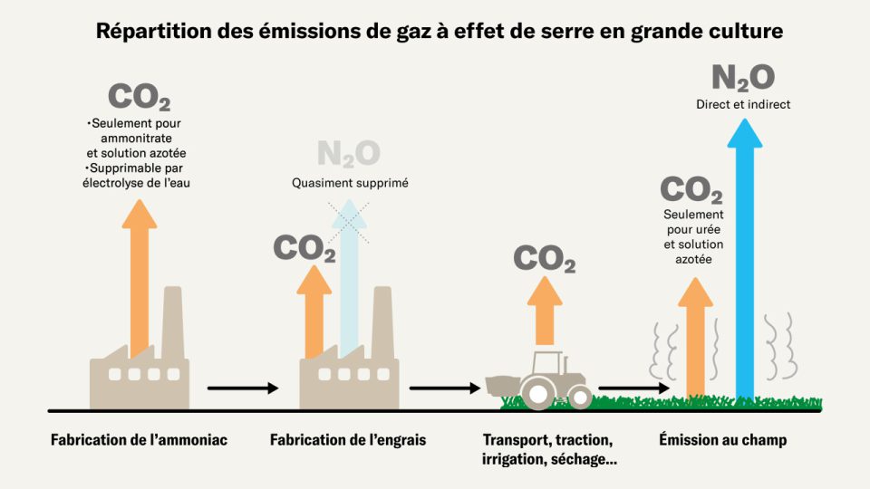 La décarbonation des grandes cultures déjà bien engagée - Le ...