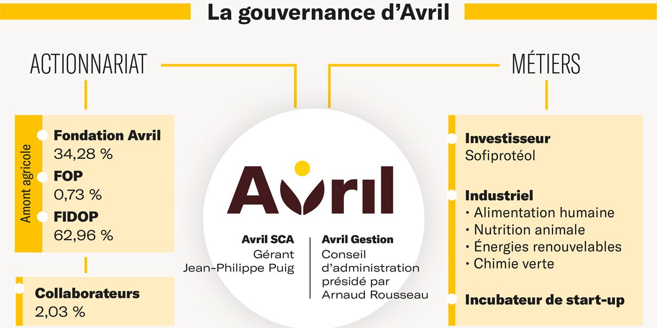 Avril, une entreprise atypique fête ses 40 printemps - Le Betteravier ...